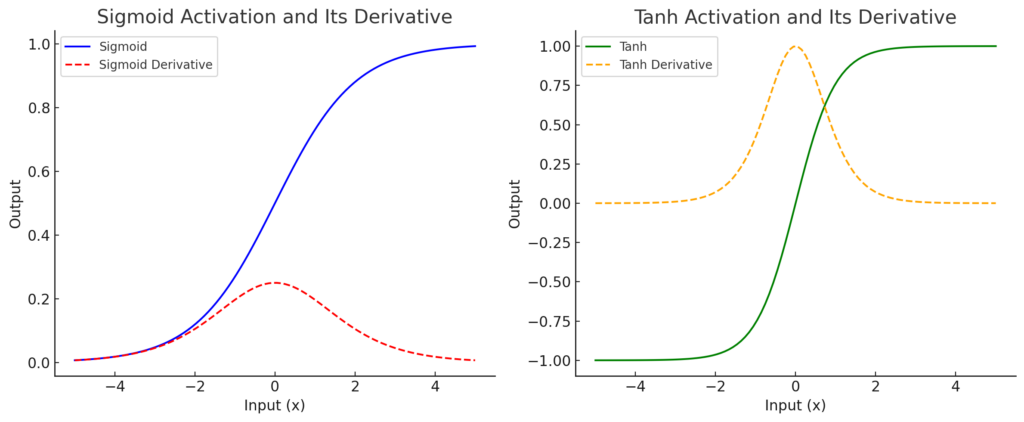 The Vanishing Gradient Problem in Machine Learning: Causes ... The Vanishing Gradient Problem in Machine Learning: Causes ...